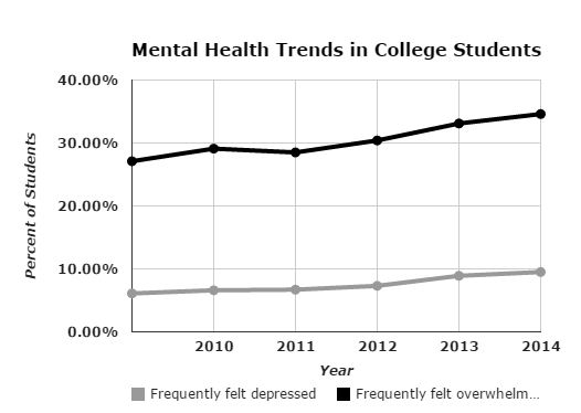 Study finds more college students feel depressed – The Catalyst